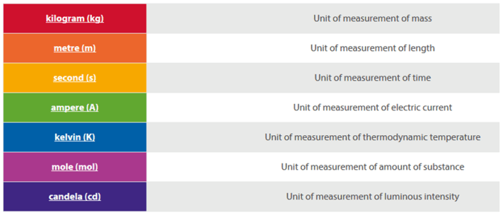 Base and Derived Units – Mr Tarrant's physbang 'blog