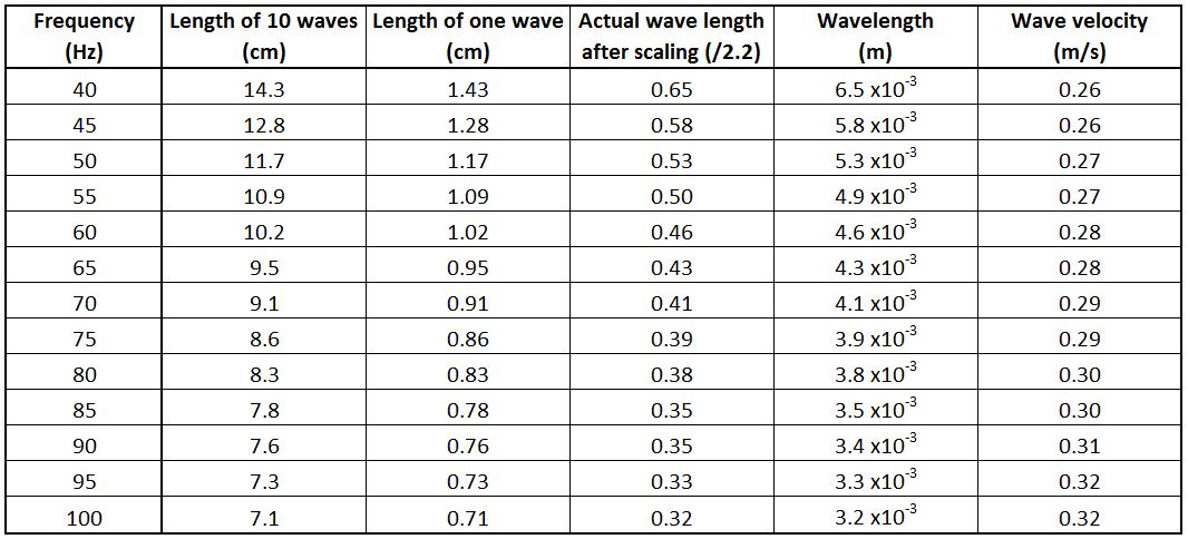 Speed of Water Waves – Mr Tarrant's physbang 'blog