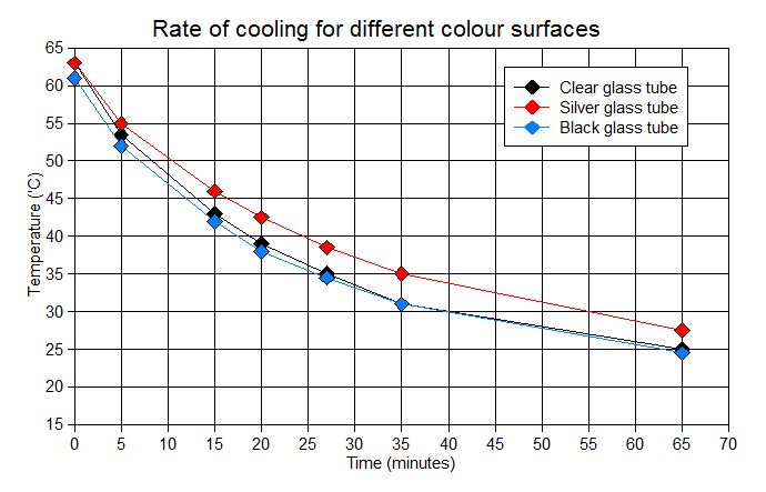 Surface Colour and Cooling – Mr Tarrant's physbang 'blog