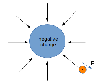 Electric fields – Mr Tarrant's physbang 'blog