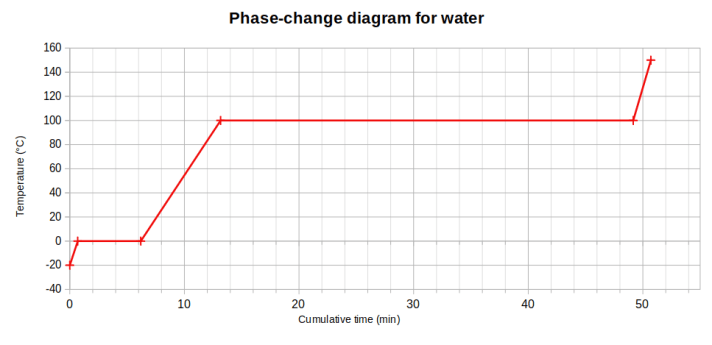 Phase-change diagrams – Mr Tarrant's physbang 'blog