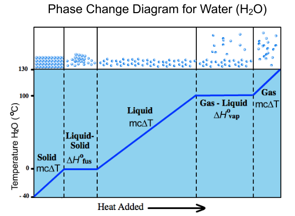 Phase-change diagrams – Mr Tarrant's physbang 'blog