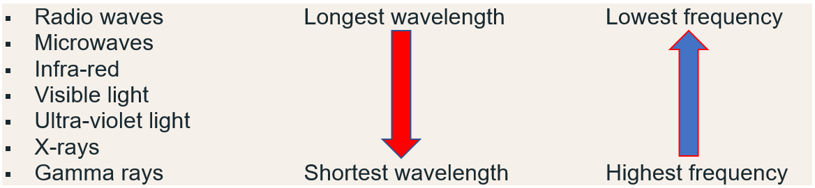 Electromagnetic Waves (overview) – Mr Tarrant's physbang 'blog