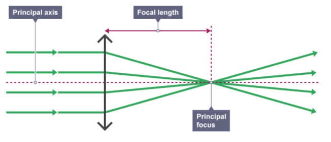 Focusing EM Waves – Mr Tarrant's physbang 'blog
