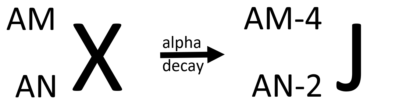 Alpha and Beta Nuclear Decay – Mr Tarrant's physbang 'blog