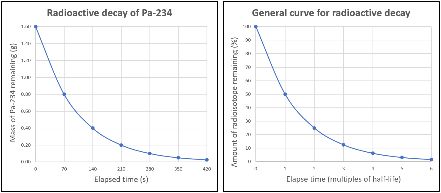 Half-life, Applications and Precautions – Mr Tarrant's physbang 'blog