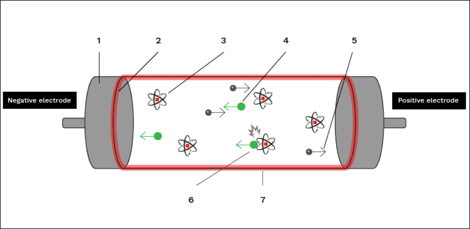 Discharge and Fluorescent lighting – Mr Tarrant's physbang 'blog