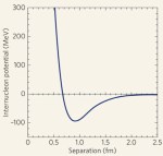 What is the Strong Nuclear Force? – Mr Tarrant's physbang 'blog