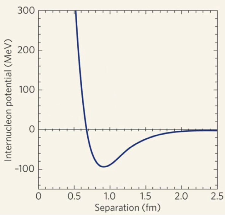 What is the Strong Nuclear Force? – Mr Tarrant's physbang 'blog