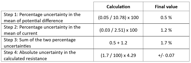 Uncertainties and Error Bars – Mr Tarrant's physbang 'blog