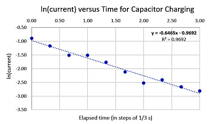 Charging a Capacitor (analysis) – Mr Tarrant's physbang 'blog