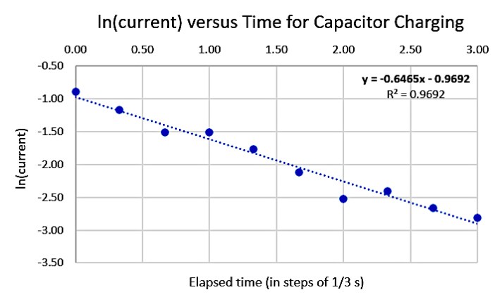 Charging a Capacitor (analysis) – Mr Tarrant's physbang 'blog