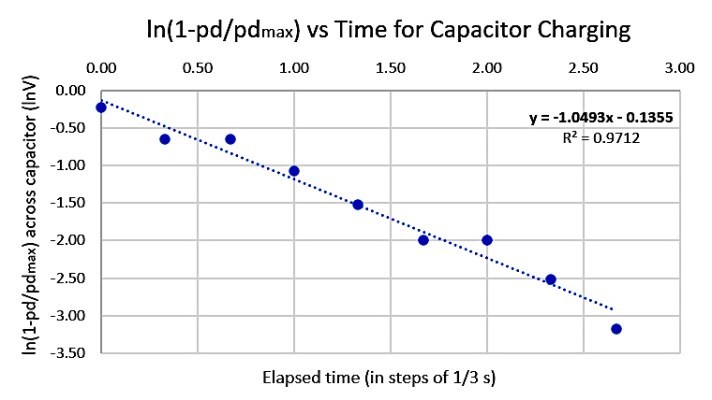 Charging a Capacitor (analysis) – Mr Tarrant's physbang 'blog