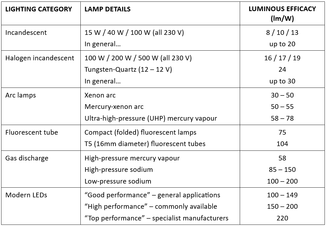 What are lumens? – Mr Tarrant's physbang 'blog