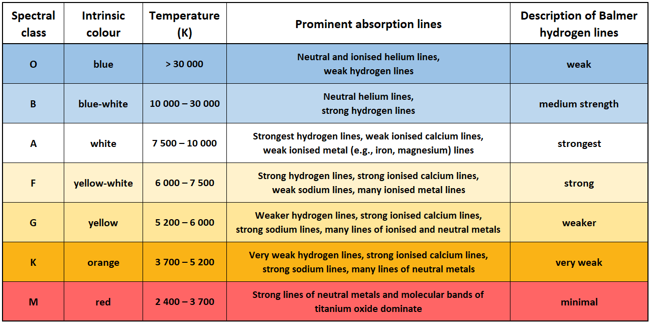 Classification of Stars – Mr Tarrant's physbang 'blog