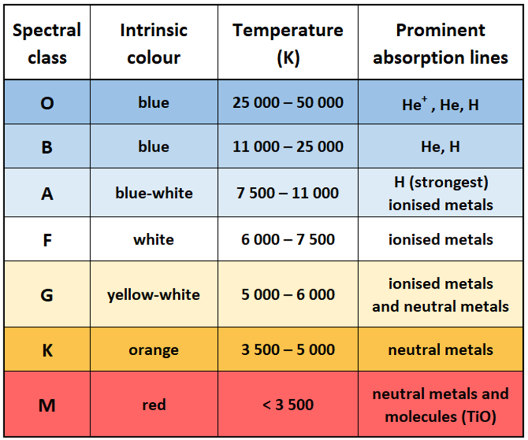Classification of Stars – Mr Tarrant's physbang 'blog