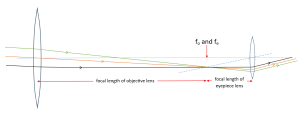 Ray Diagram for a Telescope in Normal Adjustment – Mr Tarrant's ...