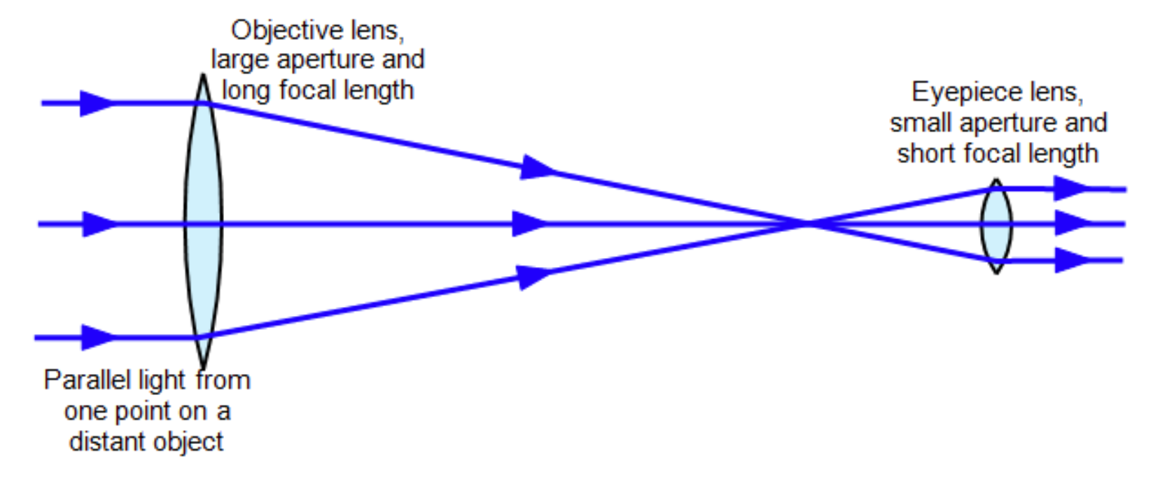Ray Diagram for a Telescope in Normal Adjustment – Mr Tarrant's ...